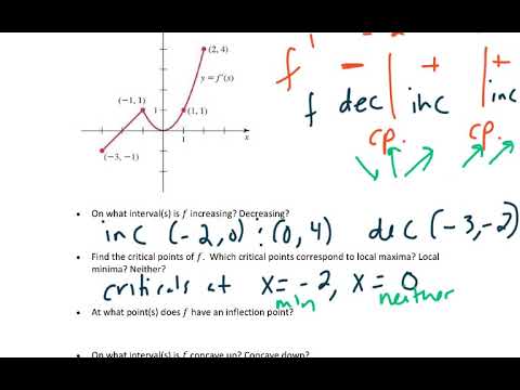 Properties from Graph of a Derivative - YouTube
