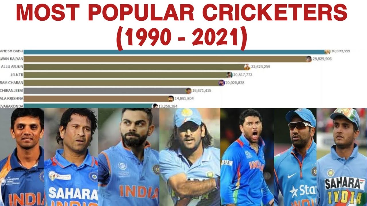 TOP 10 Most Popular Cricketers in India (1990-2021) | Popular ...