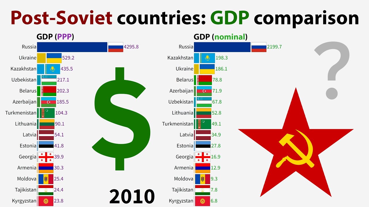 Post-Soviet countries: GDP comparison (Nominal and PPP) - YouTube