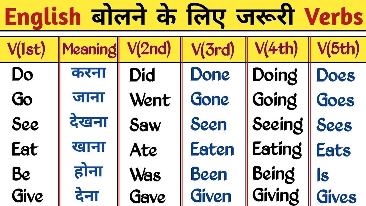 20 Verbs in English | Verb Forms | verb examples | action word | verb ...