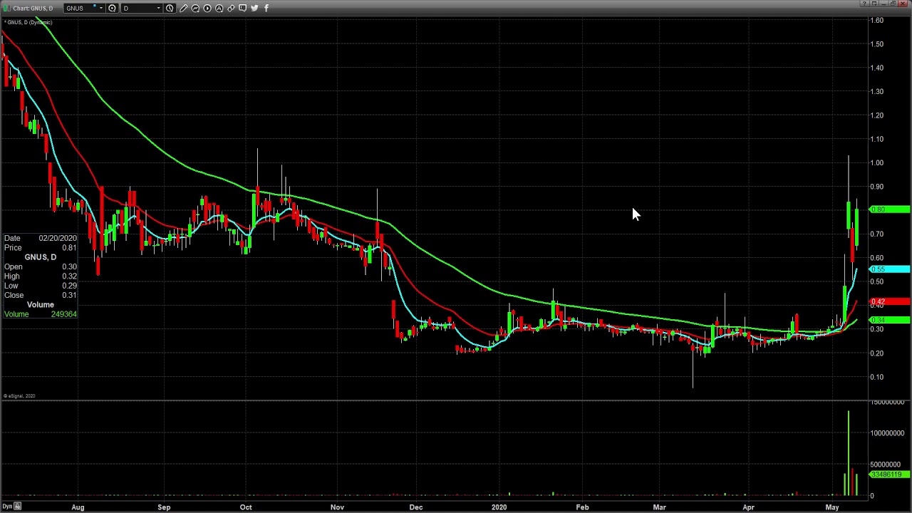 Day Trading Watch List Video for May 12th - YouTube