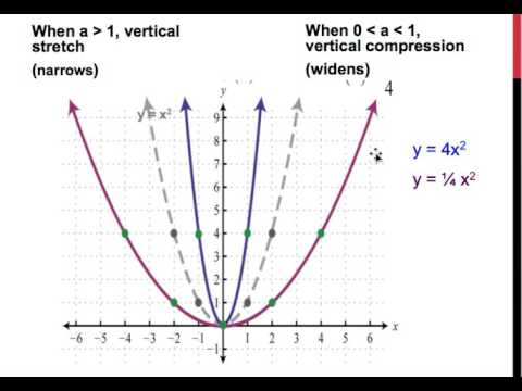 Transformations of Quadratic Functions - YouTube