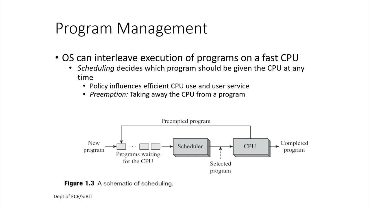 Operating System - Operations of OS - YouTube