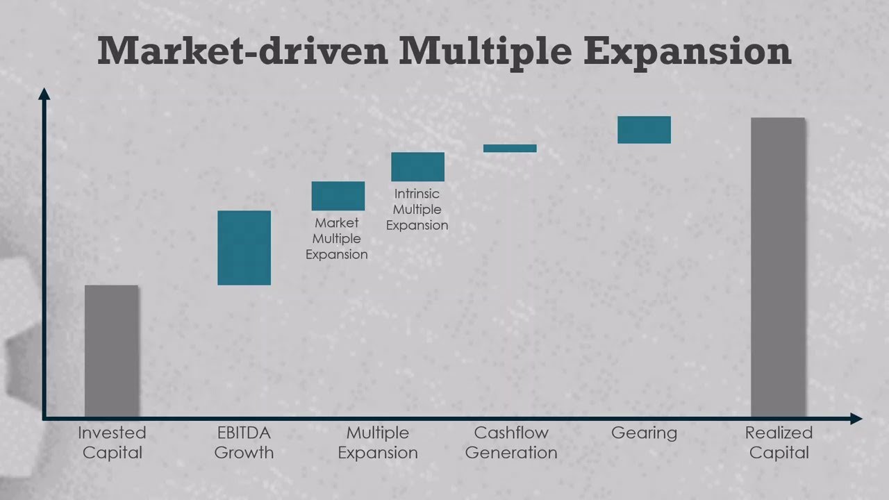 PE manager vs. market-driven multiple expansion - YouTube
