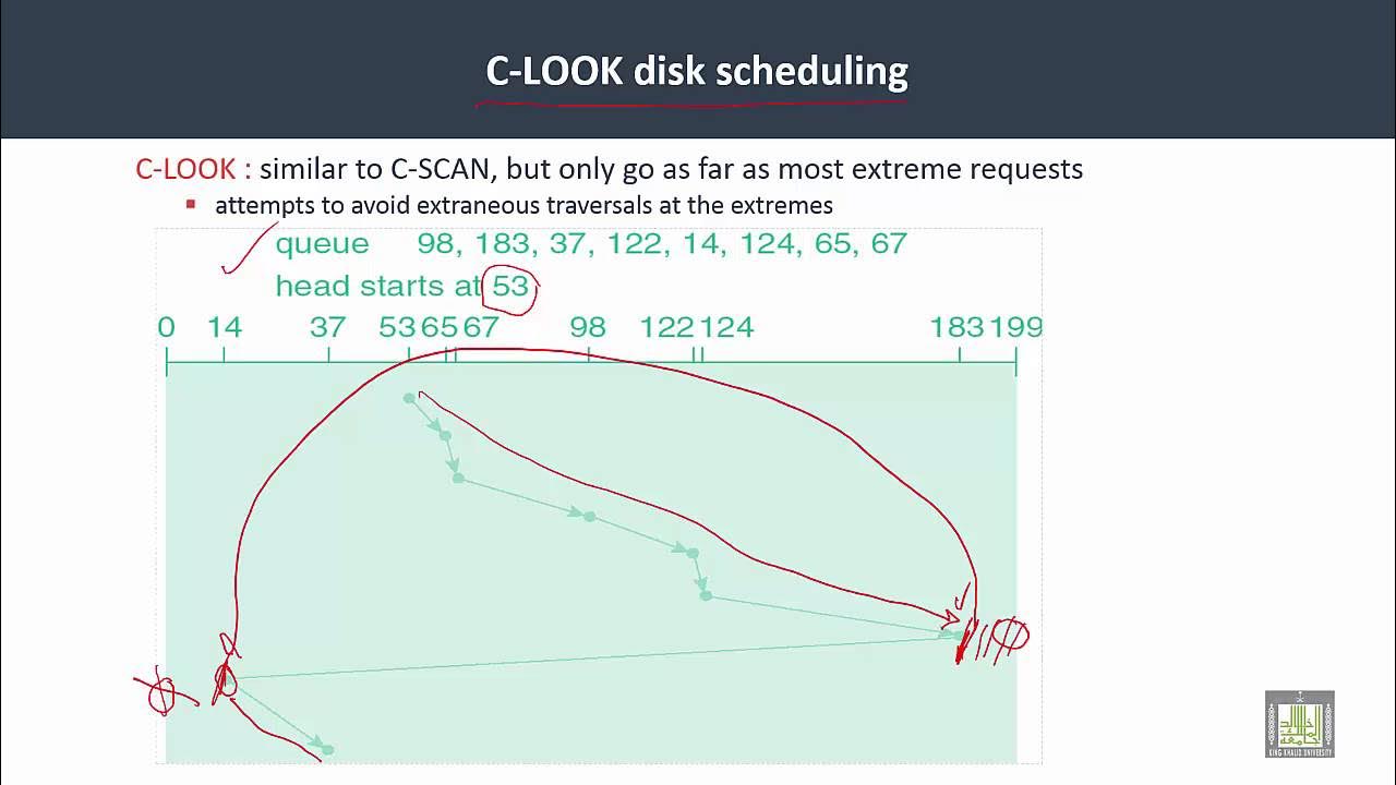 Operating Systems | C7-L7 | Disk Scheduling algorithms - 5 - YouTube