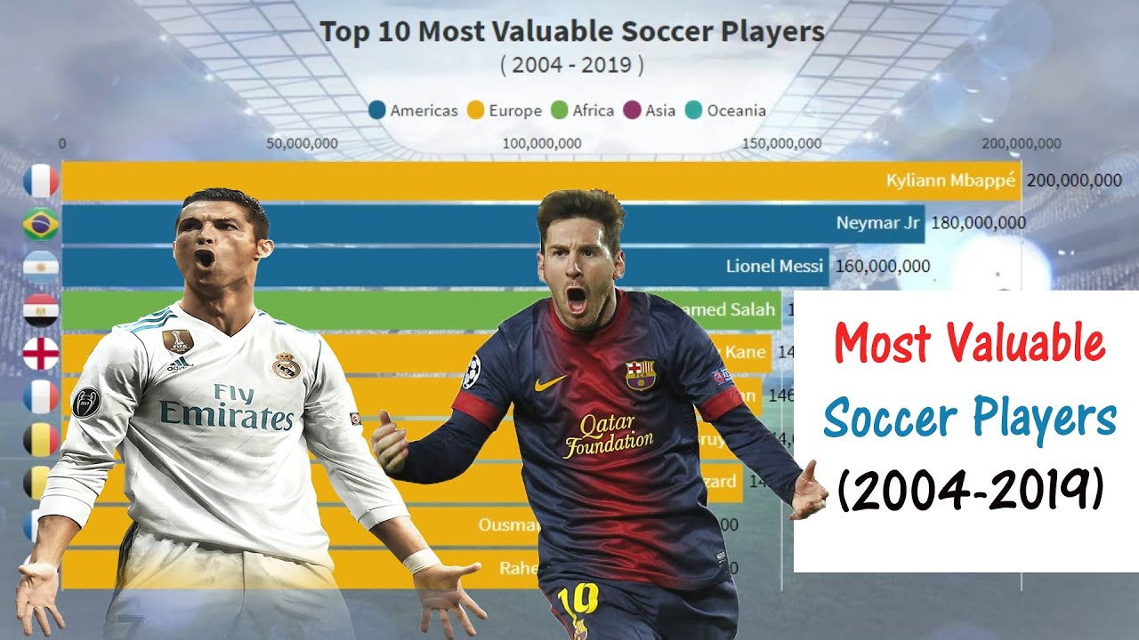TOP 10 Most Valuable Soccer Players (2004-2019) - YouTube