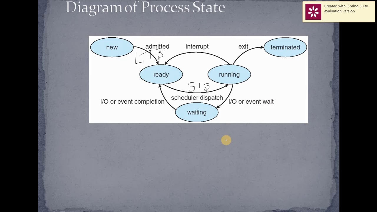 Process State Diagram | Process states | context switch | Schedulers ...