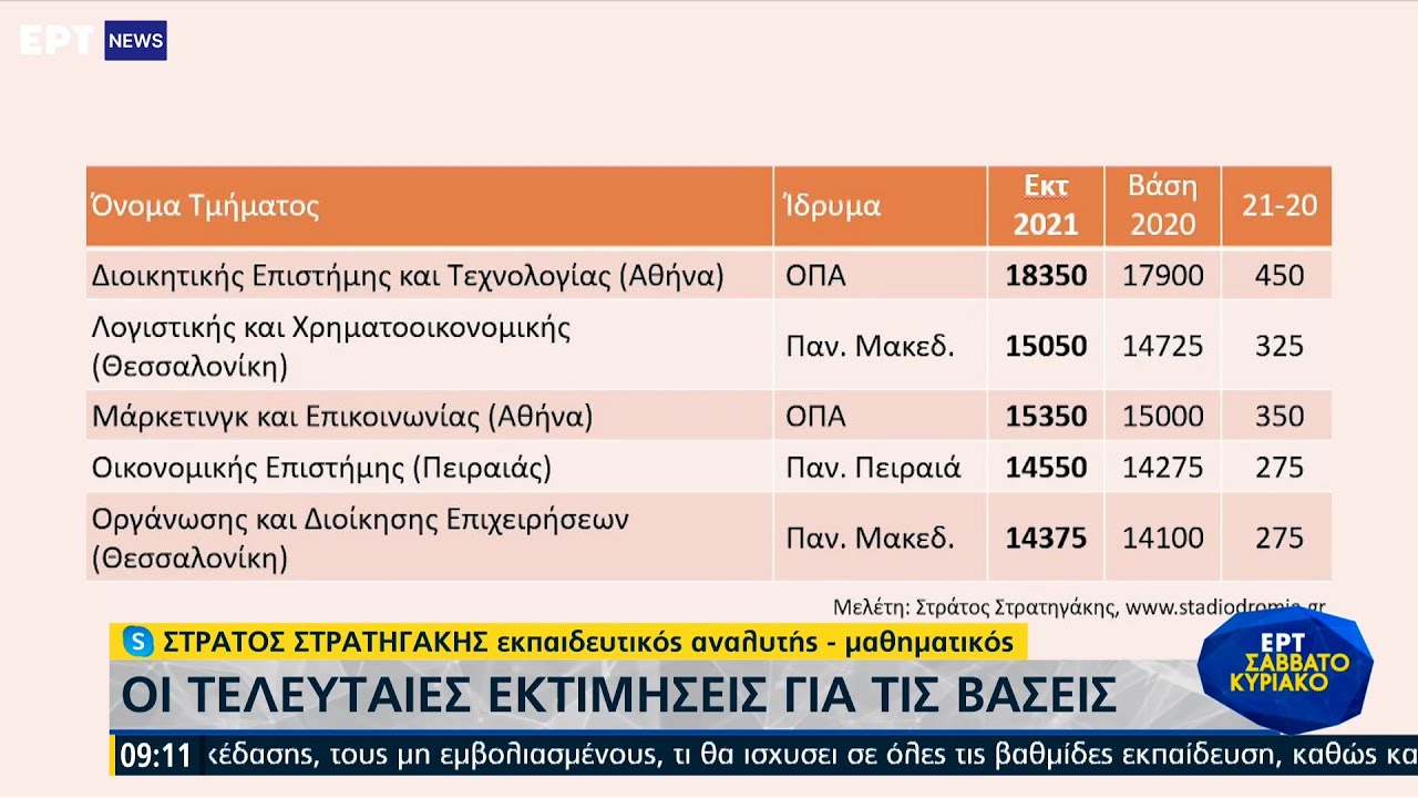 Οι τελευταίες εκτιμήσεις για τις Βάσεις Εισαγωγής - YouTube