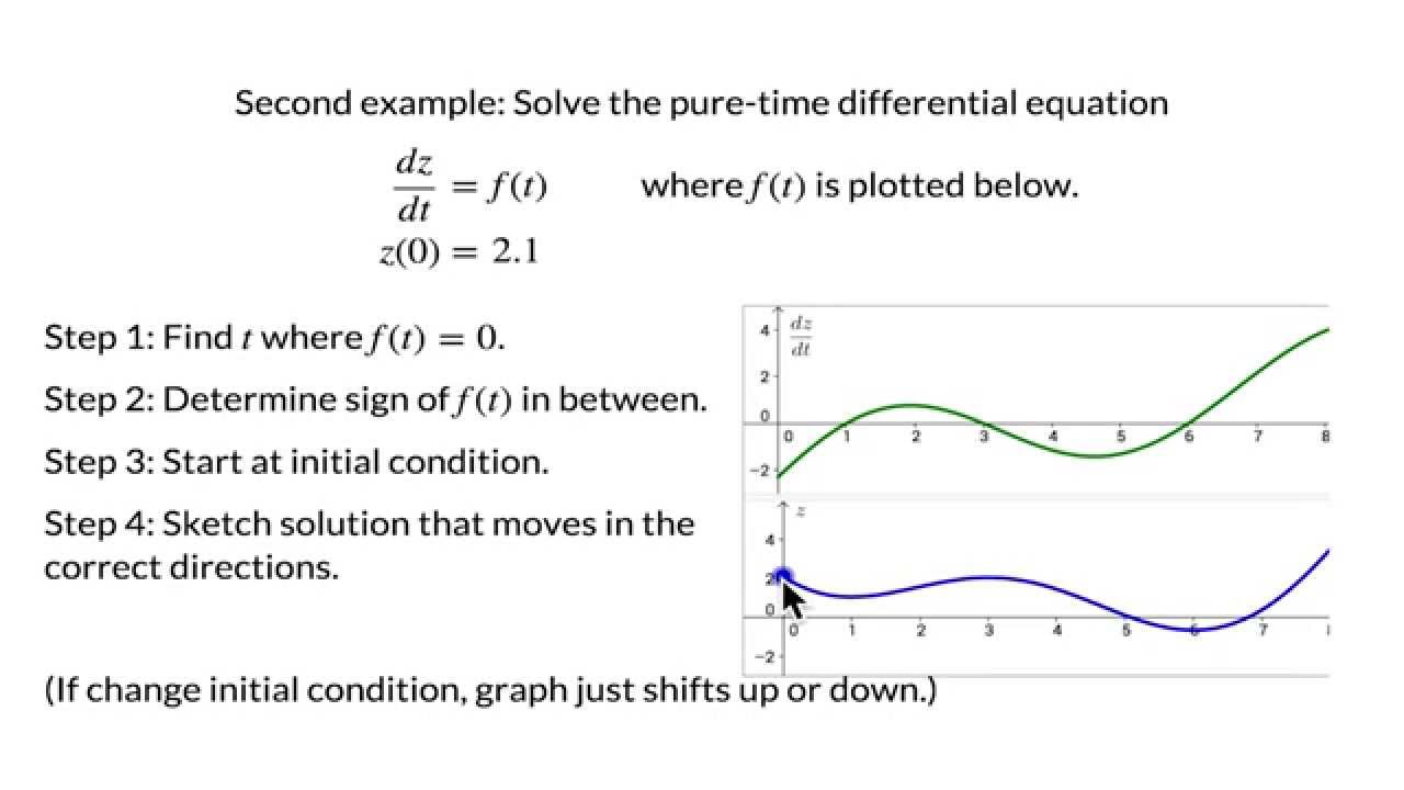 Graphical Solution Of Pure time Differential Equations YouTube