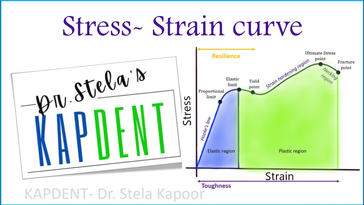 Stress Strain curve | Dental materials | #kapdent - YouTube