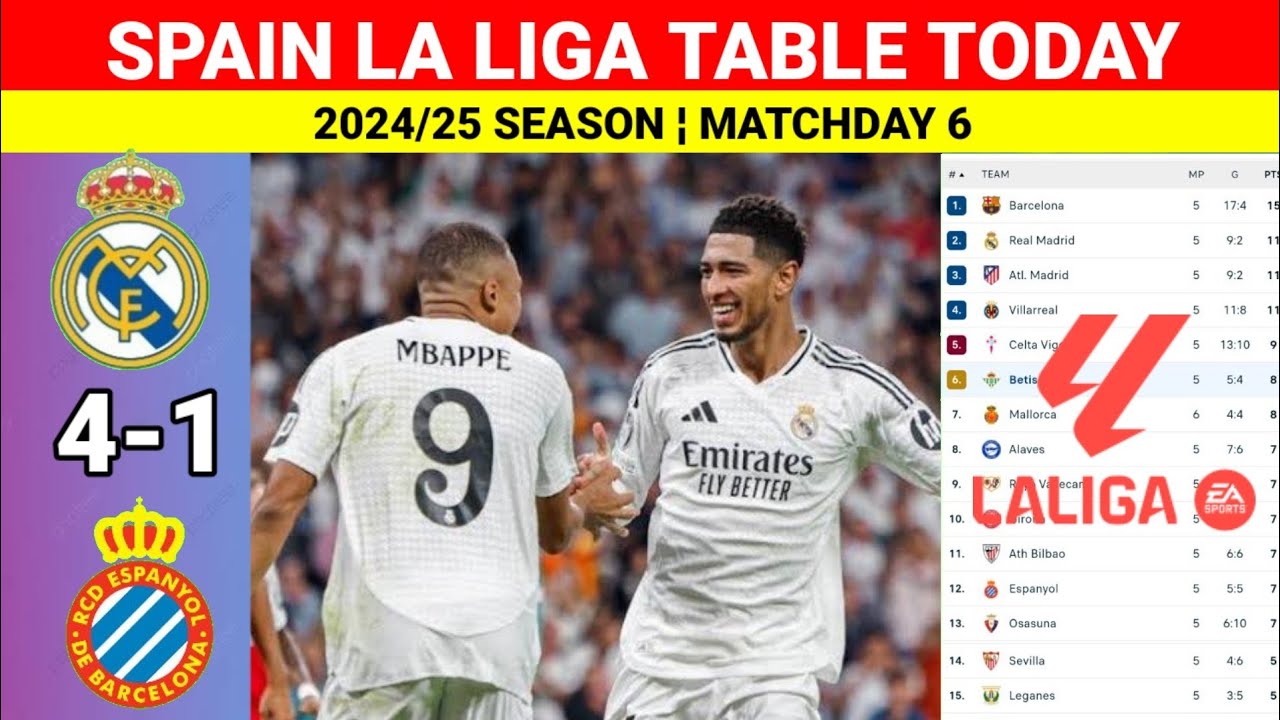 Spain La Liga Table Updated Today ¦REAL MADRID vs ESPANYOL ¬La Liga ...