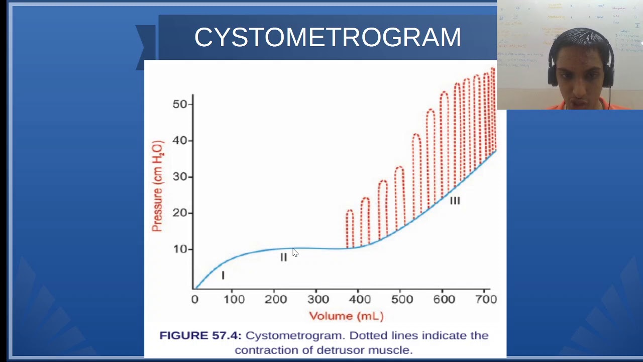 MBBS PY7.9 Cystometrogram | Sudharshan PB - YouTube