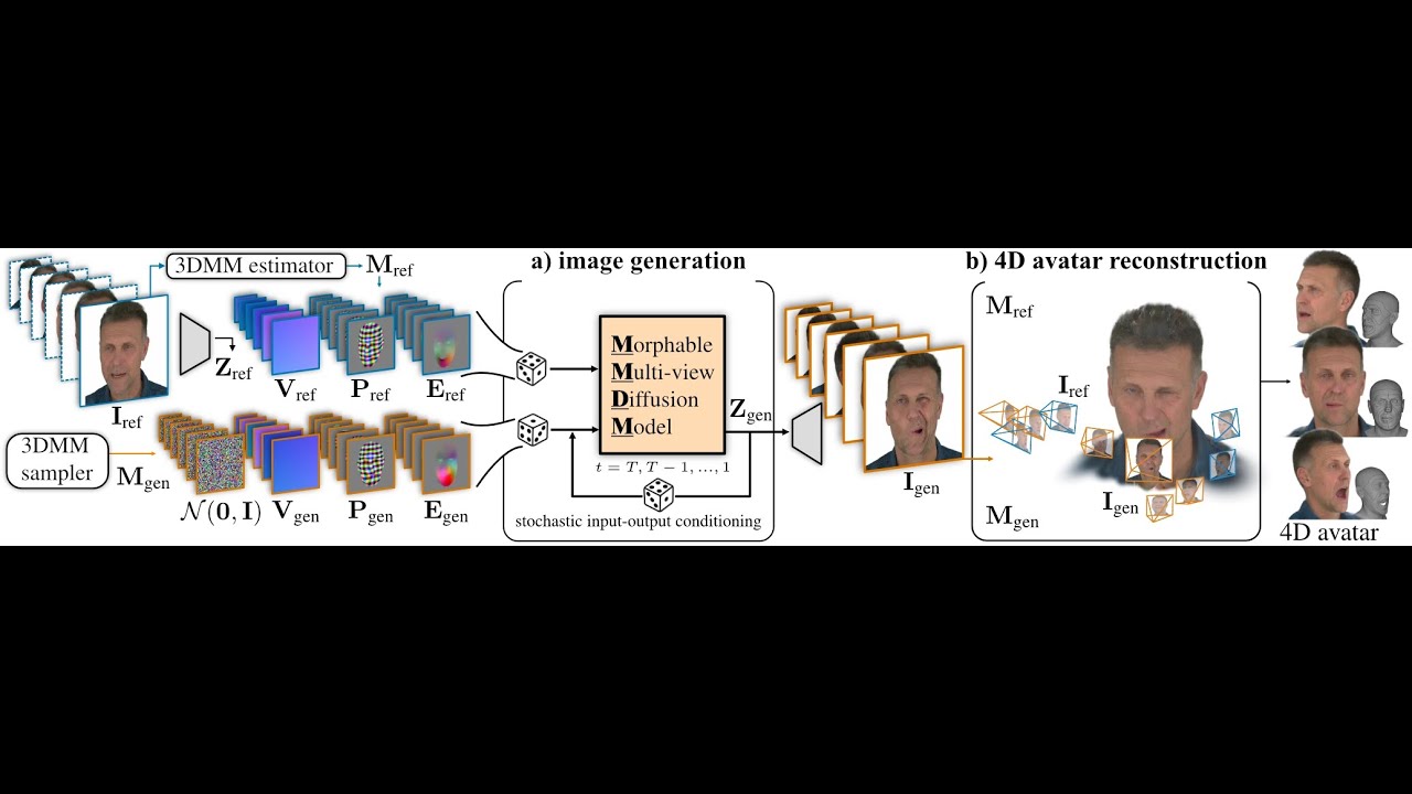 CAP4D: Creating Animatable 4D Portrait Avatars | AI Podcast - YouTube