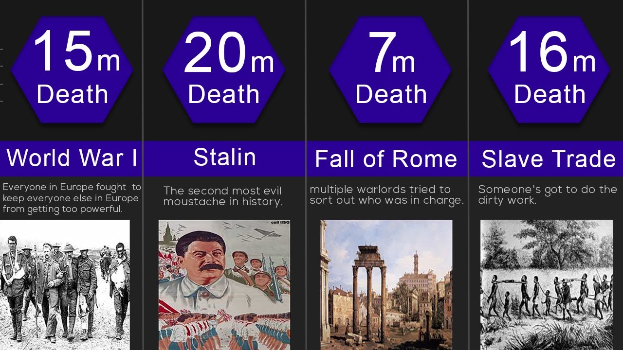 Death Comparison: Deadliest Man made Events in History - YouTube
