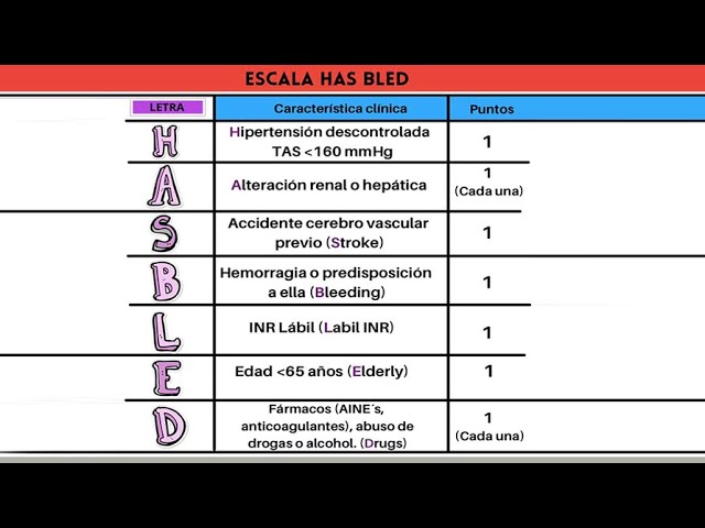 Escalas De Riesgo Cha2ds2vasc Y Hasbled En La Dra Restrepto. Casos