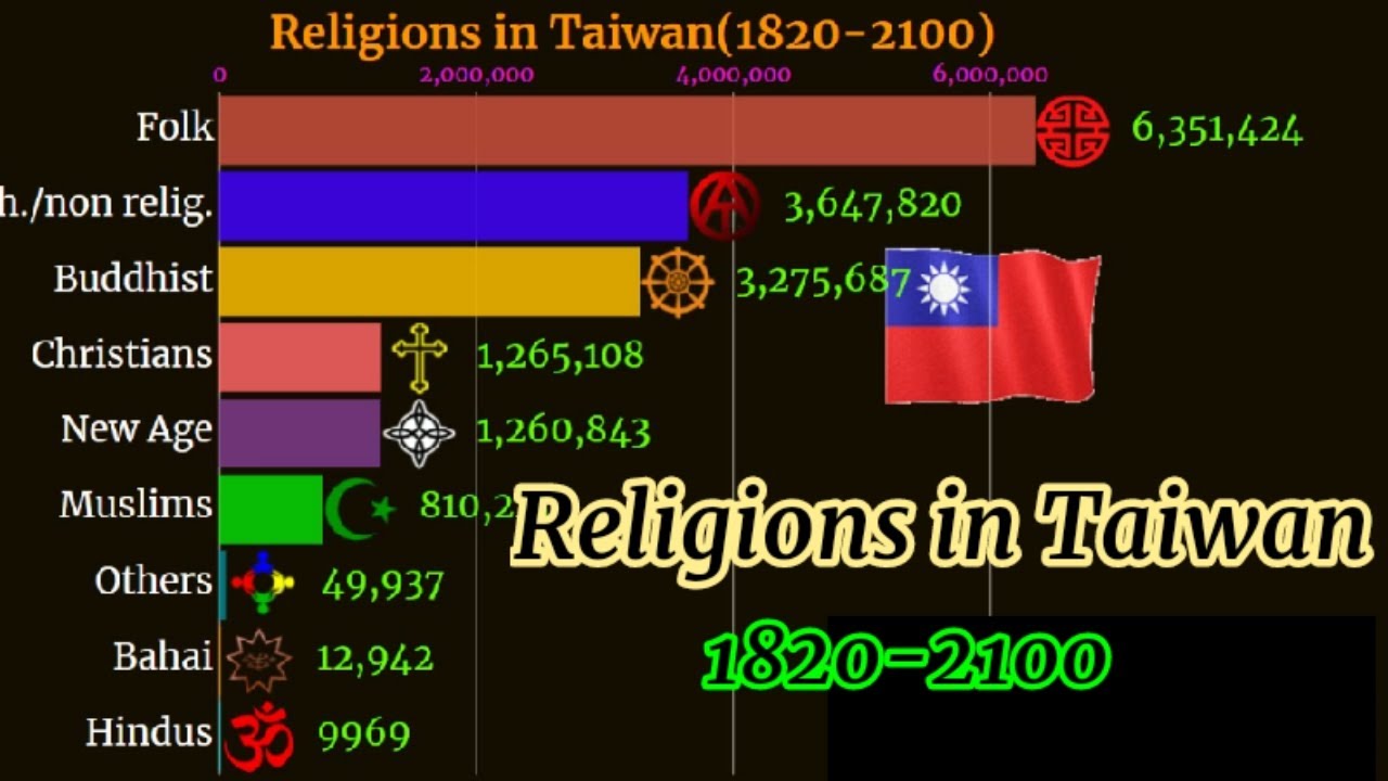 Religion in Taiwan | taiwan religion | what religion in Taiwan | 1820 ...