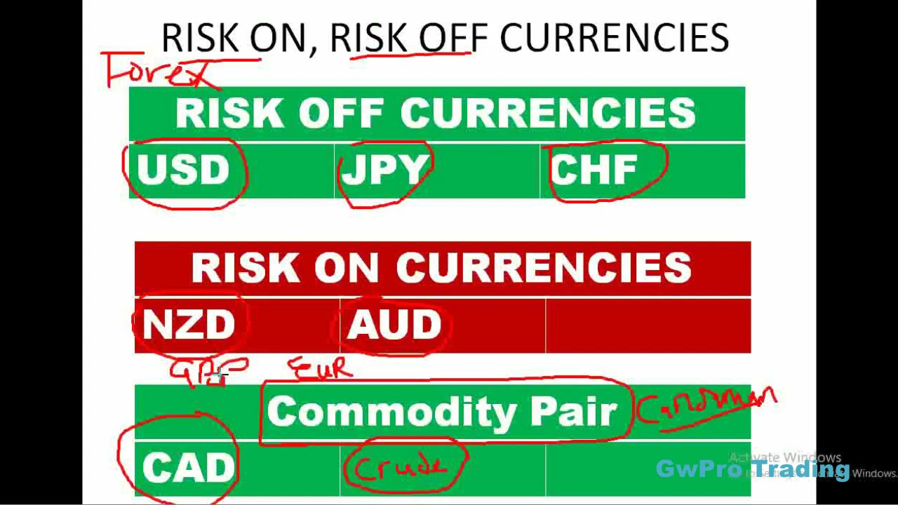 What and How to Trade in Risk On, Risk Off Sentiment In Forex ...