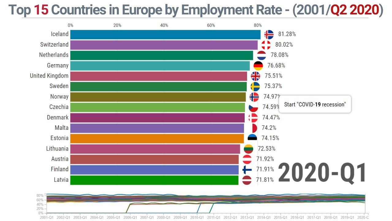 Top 15 Countries in Europe by Employment Rate - (2001/Q2 2020) - YouTube