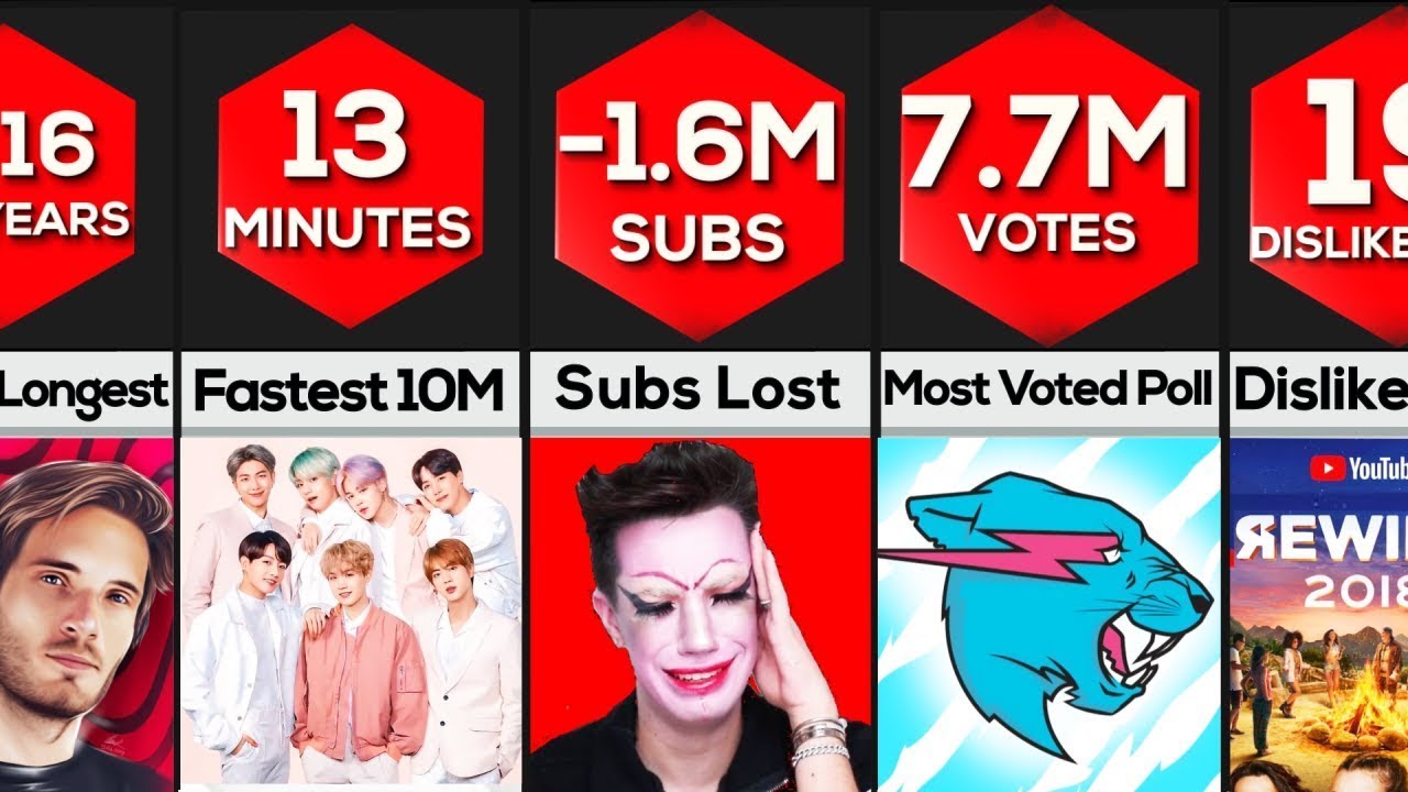 Comparison: YouTube World Records 2023 - YouTube