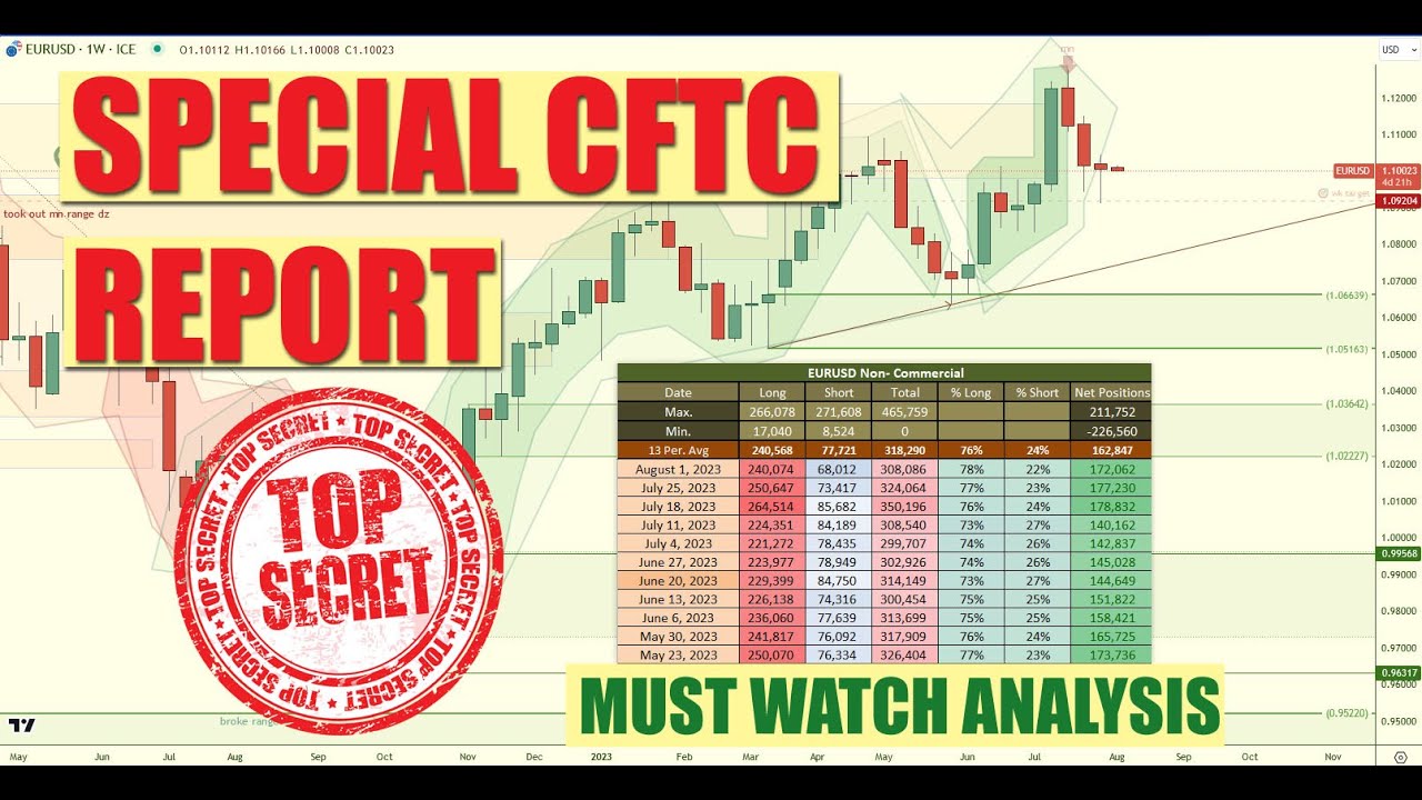 🔥🚨 SPECIAL MUST SEE Report - 📊 CFTC Analysis of the Majors, Gold & Oil ...
