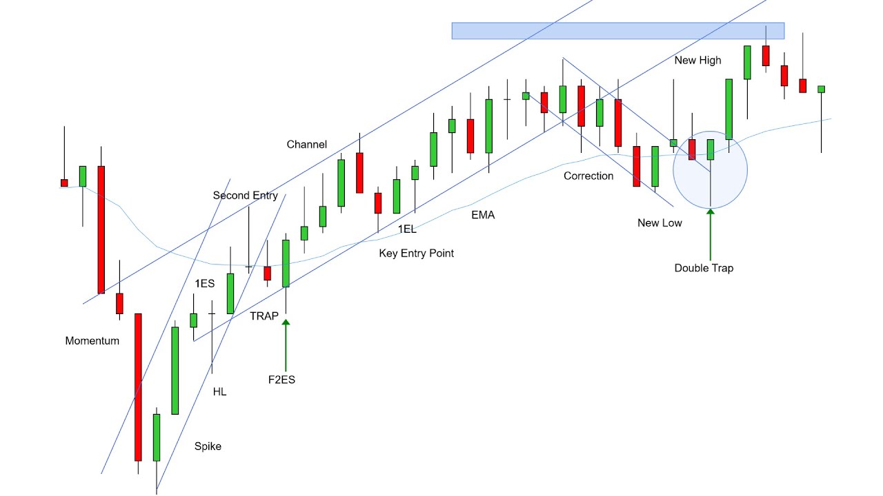 SIMPLE Tips On How To Read Market Behavior - YouTube