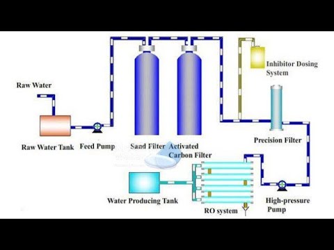 How to clean corbon & cylex...##ro water 250LPH filter changing in ...
