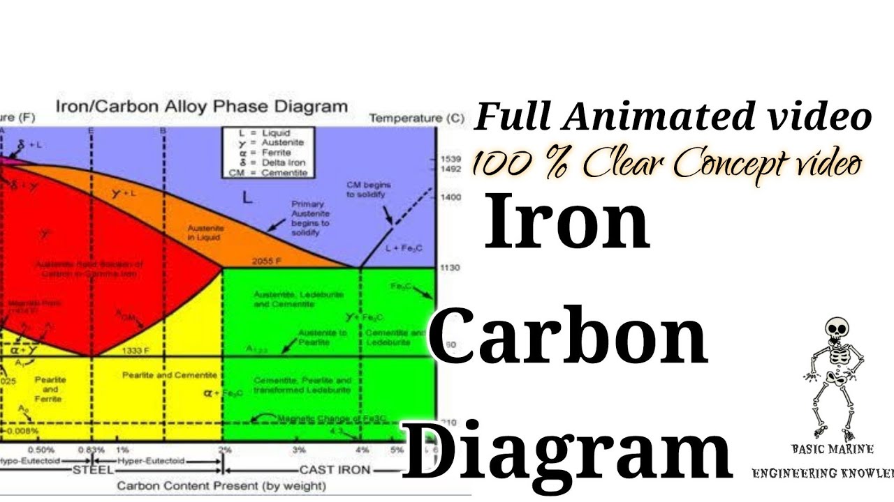 Iron Carbon Diagram Full Details- Material Science iron-carbon diagram ...