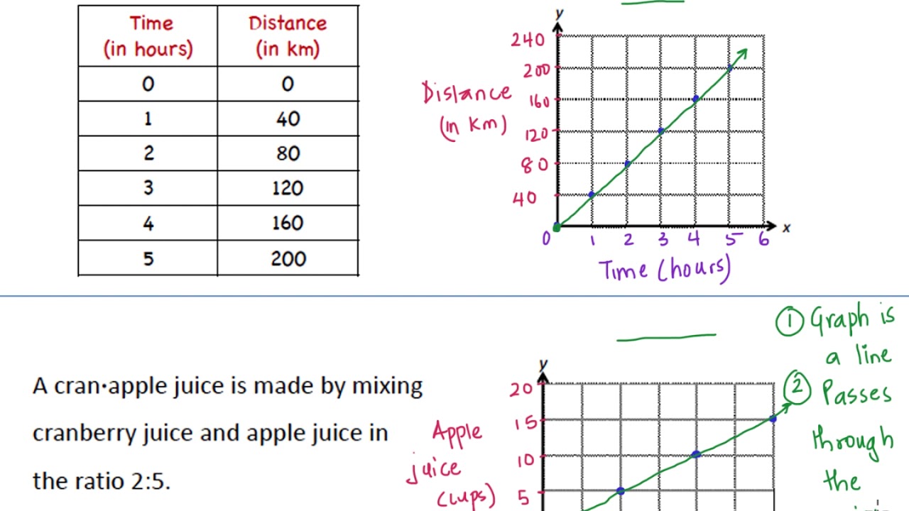 Recognizing proportionality from a graph - YouTube