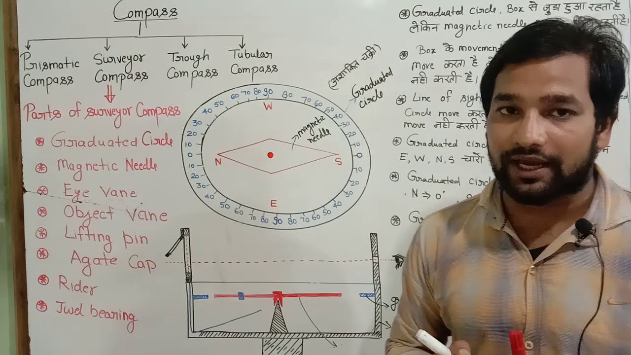 Prismatic Compass Diagram