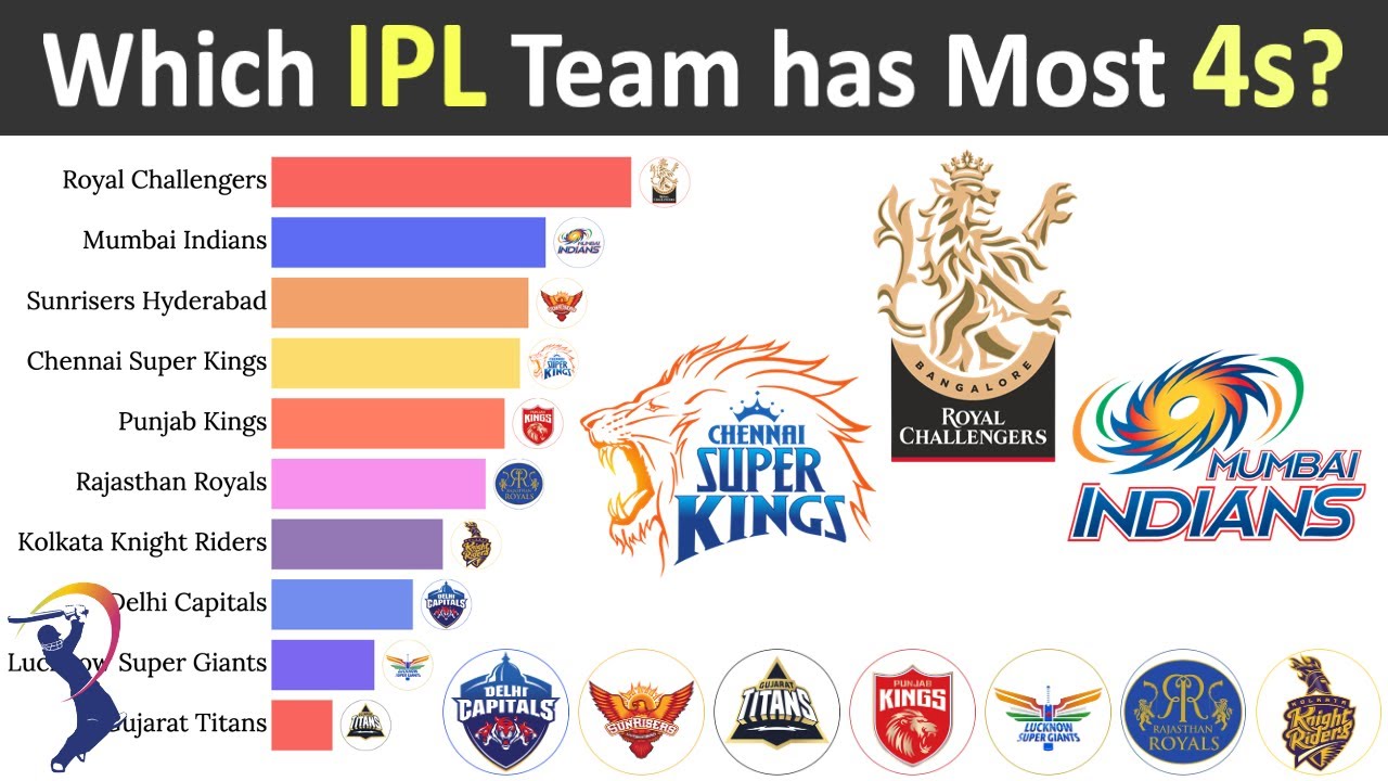 Top 10 Teams with Most Four in IPL History - YouTube