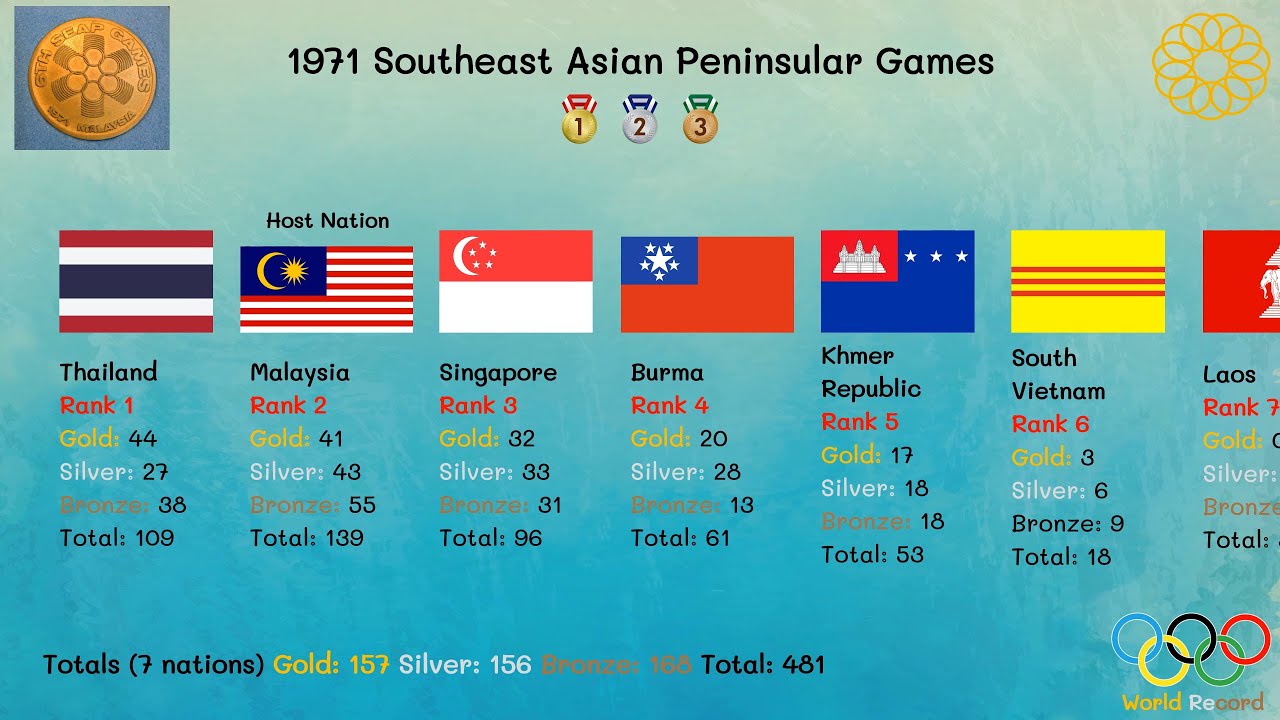 1971 Southeast Asian Peninsular Games ( 6th SEA GAME ) - YouTube