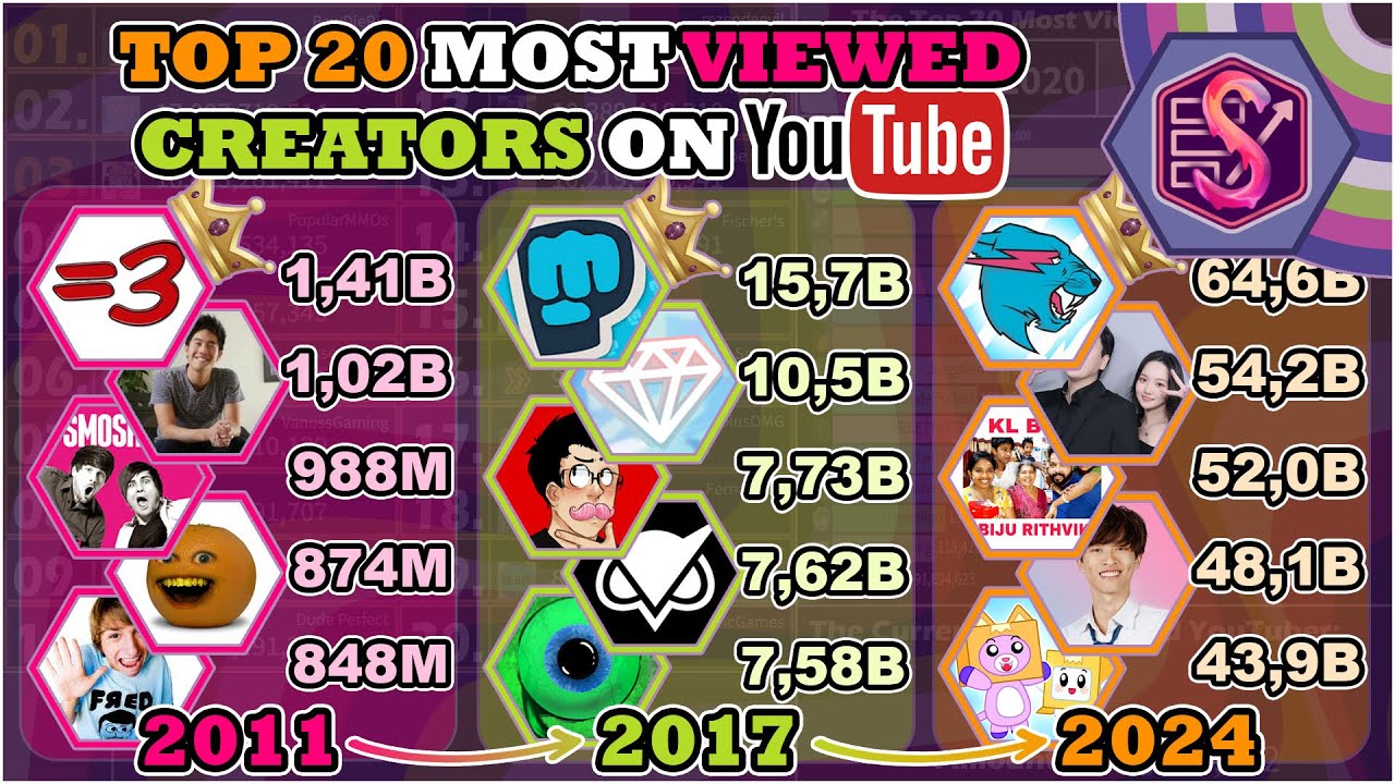 The Top 20 Most Viewed YouTubers (2011-2024) | 5,072 Days History - YouTube