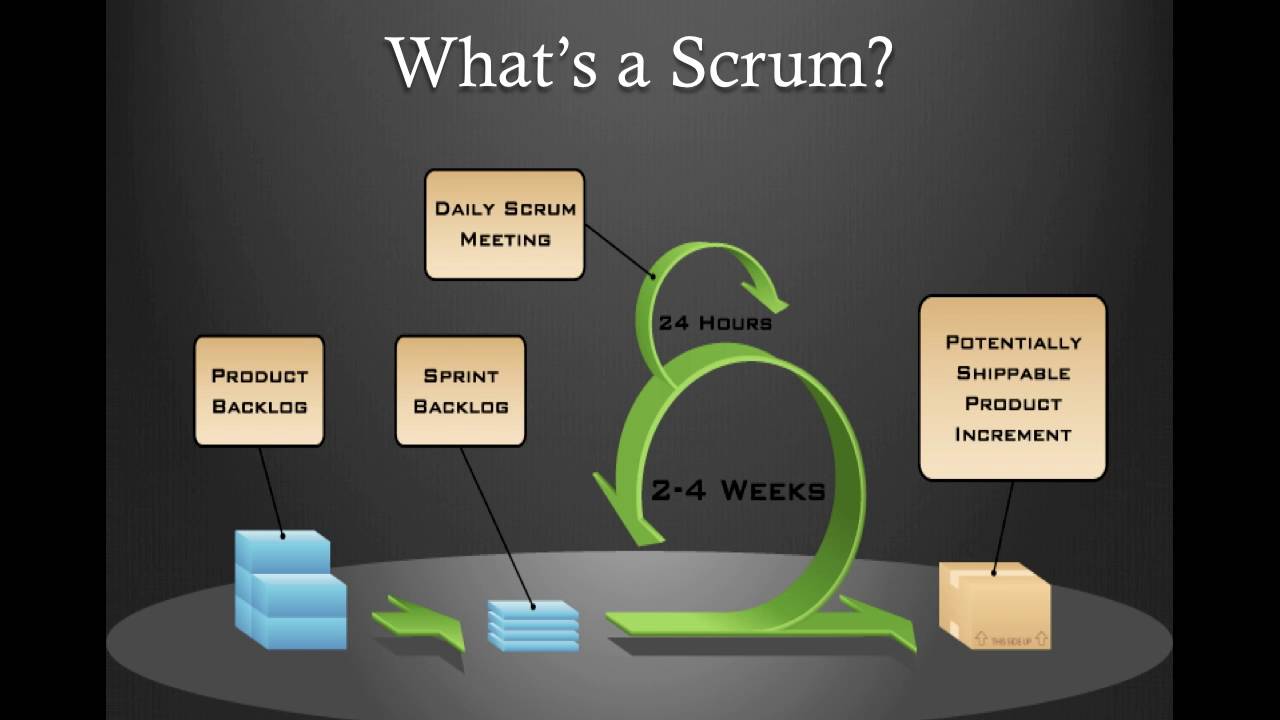 Scrum Song - YouTube