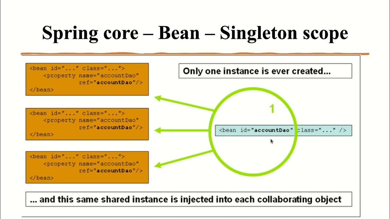 Spring Core IOC Part3 xml ref - YouTube