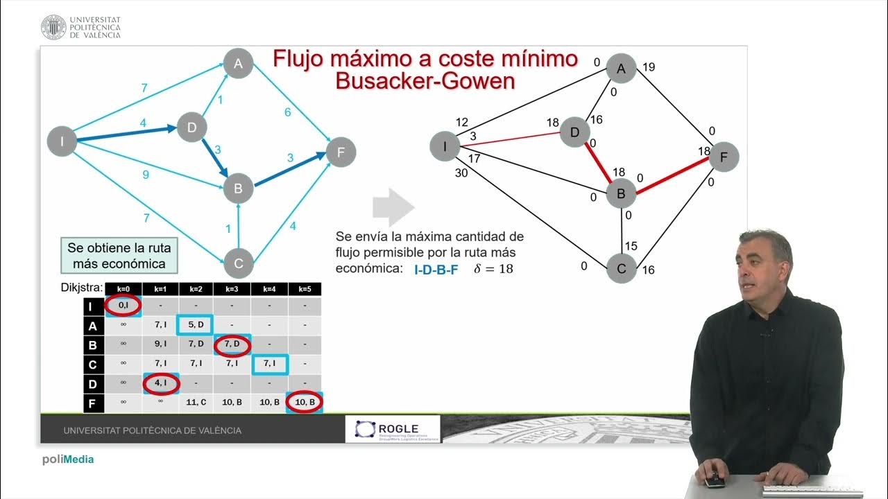 Grafos: flujo máximo a coste mínimo con algoritmo de BUSACKER-GOWEN | | UPV - YouTube