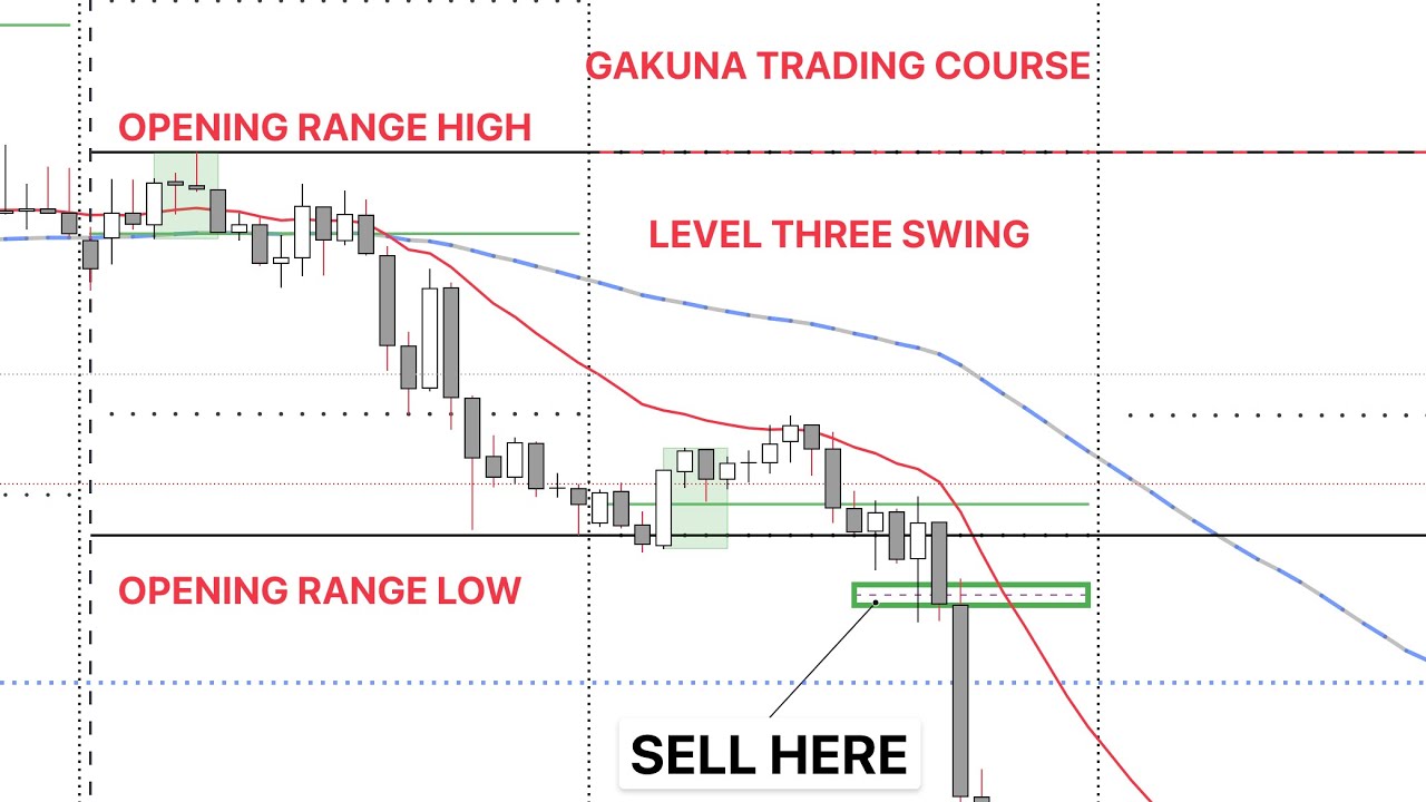 Gakuna Trading Course ( Understanding The Opening Range, And Swing ...