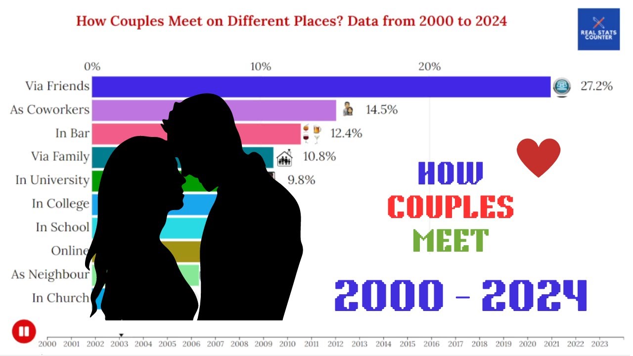 How Couples Meet on Different Places Data from 2000 to 2024 - YouTube