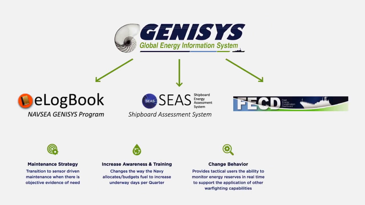 GENISYS (Global Energy Information System) - short version - YouTube