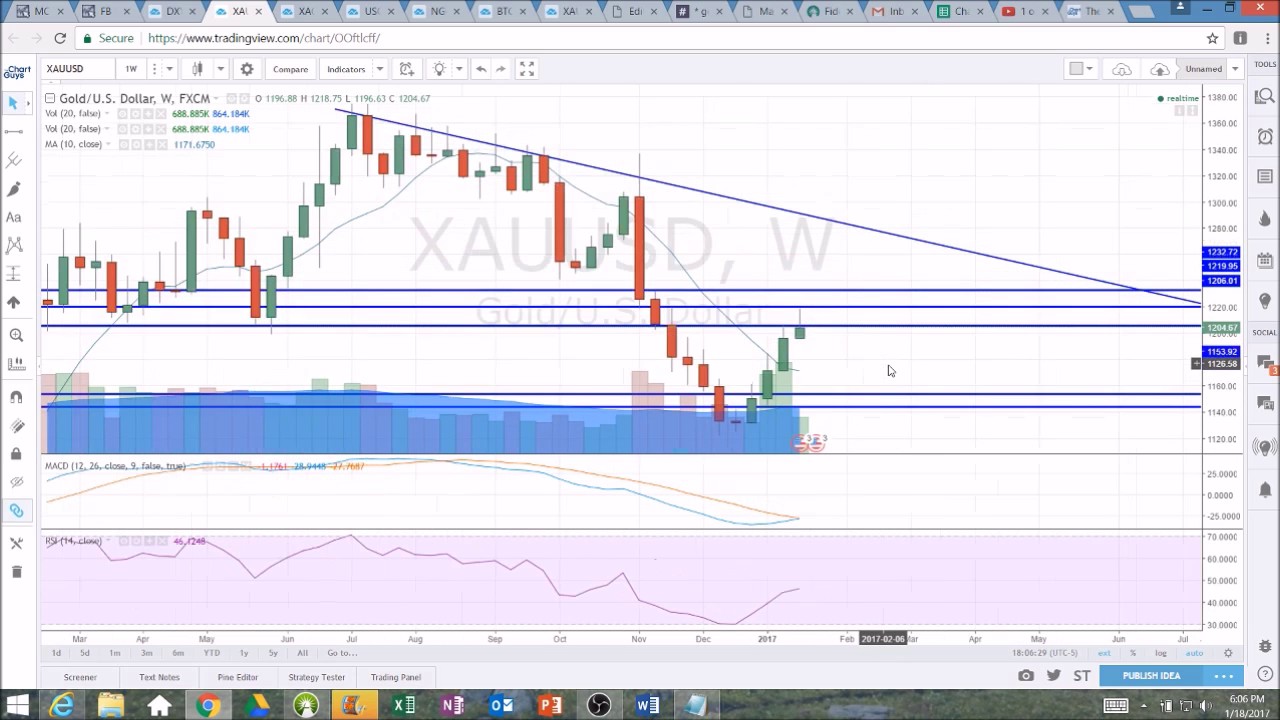 GOLD Technical Analysis Chart 1/18/2017 by ChartGuys.com - YouTube