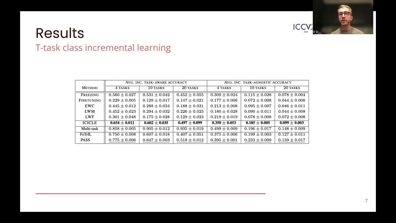 ICICLE: Interpretable Class Incremental Continual Learning - YouTube