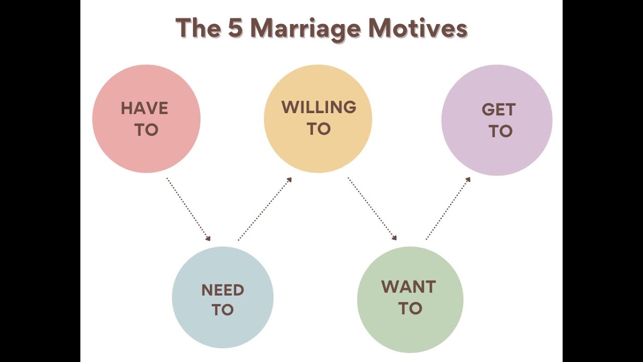 The 5 Motives That Can Make or Break Your Marriage (and Ministry) - YouTube
