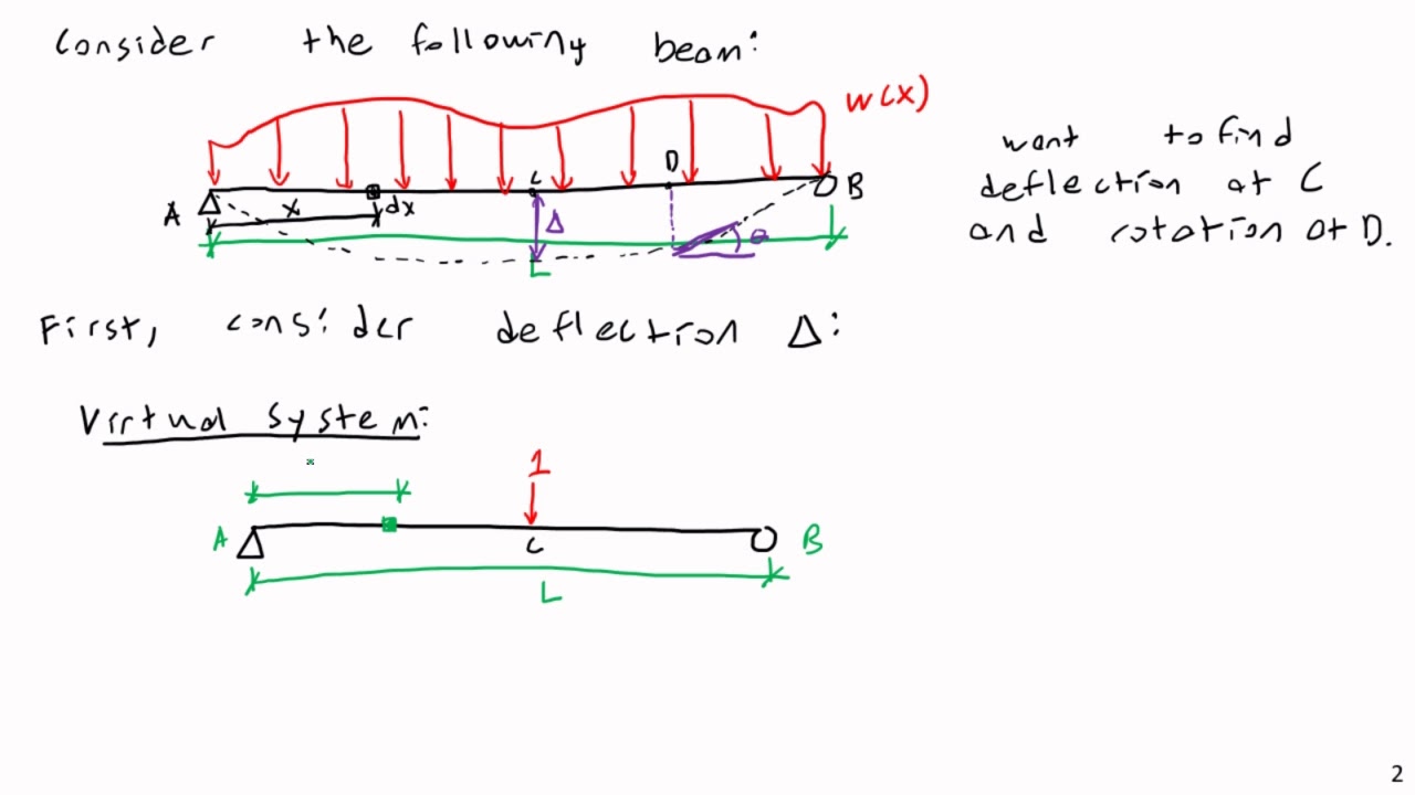 Method of Virtual Work for Beams - Theory - Structural Analysis - YouTube