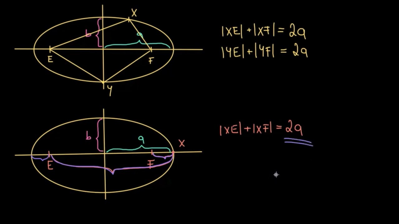 Ohnisko elipsy z její rovnice | Matematika | Khan Academy - YouTube