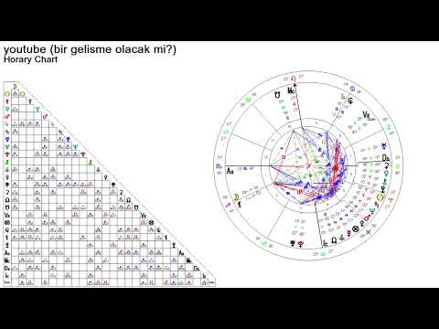 O ve Sen Ne Durumdasınız? Bir Gelişme Olacak mı? #horary #gemmatarotastro