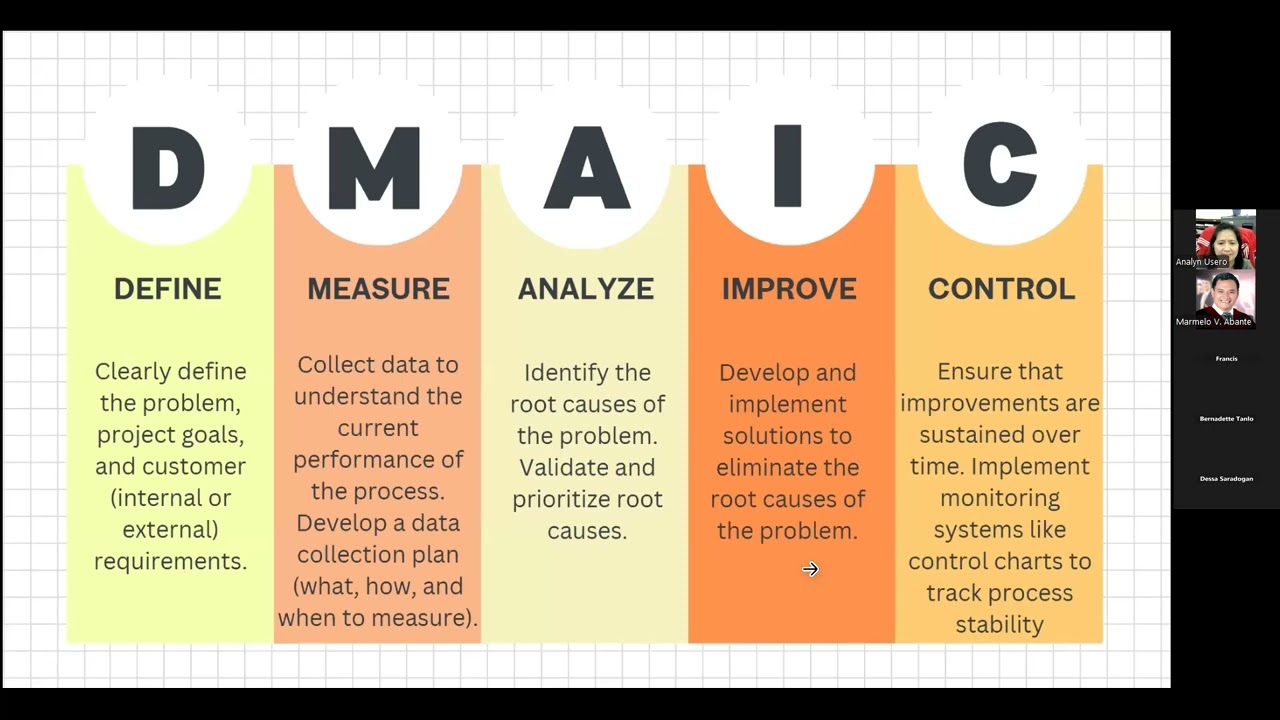 Six Sigma In Business Operation 7682