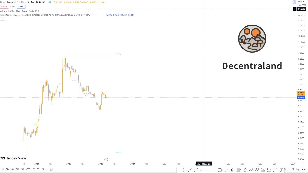 Decentraland MANA - Smart Money Concept Analysis - YouTube