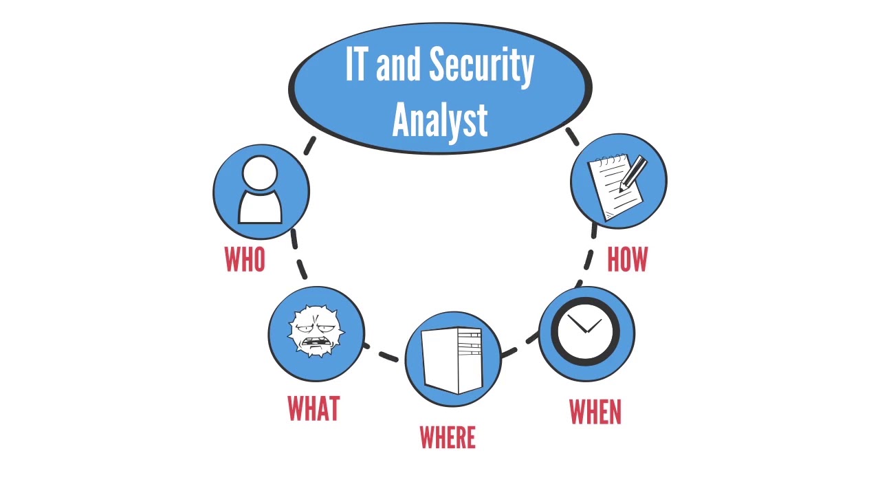 The Need for Security Investigation Detection and Rapid Response - YouTube