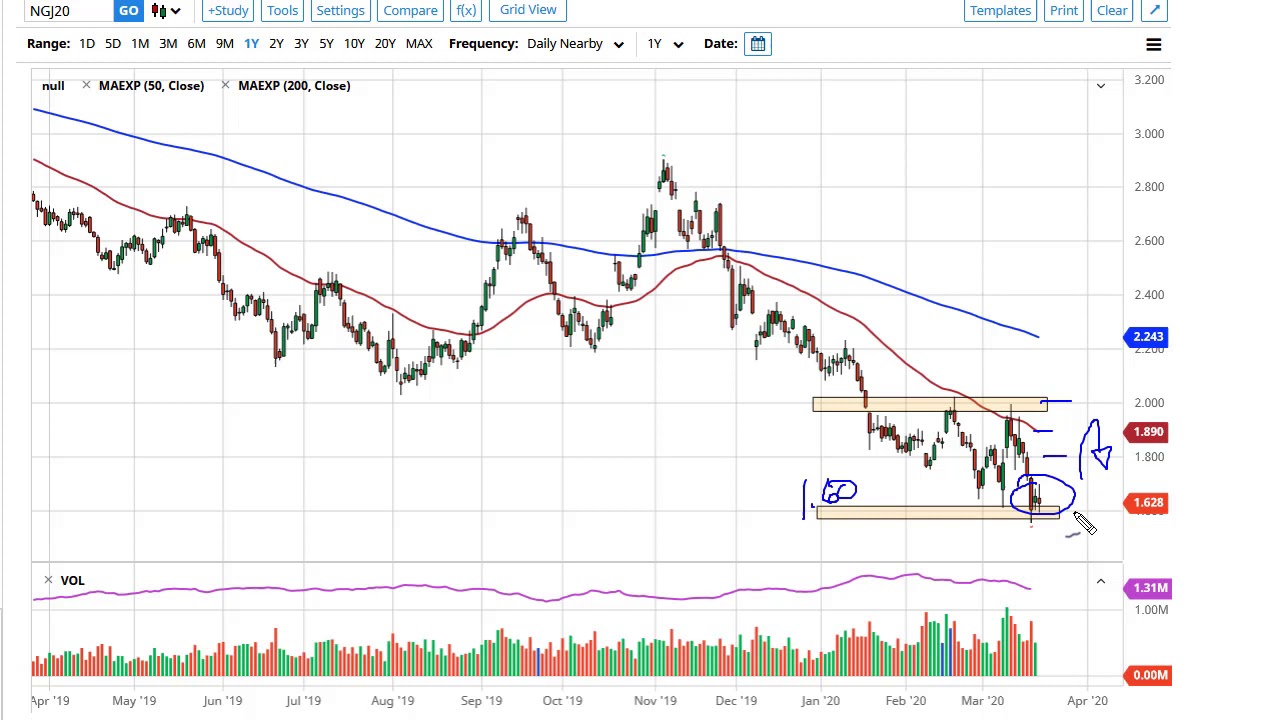 Natural Gas Technical Analysis for March 23, 2020 by FXEmpire - YouTube