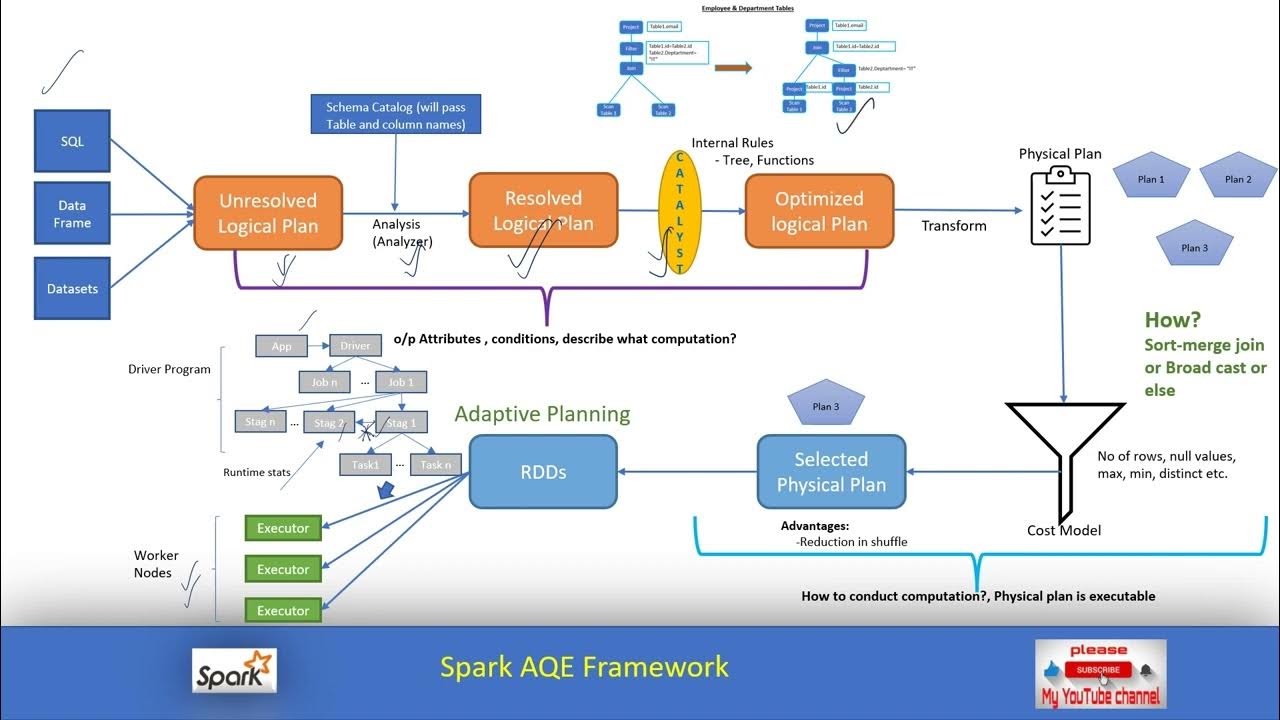 Spark: Optimization Part2: Adaptive Query Framework| AQE| Spark 3.0 ...