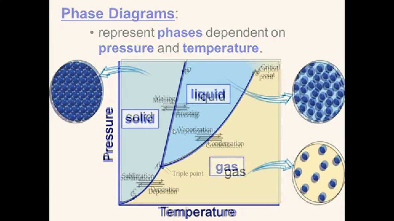 Phase Diagrams - Chemistry Unit 11 Lesson 4 - YouTube